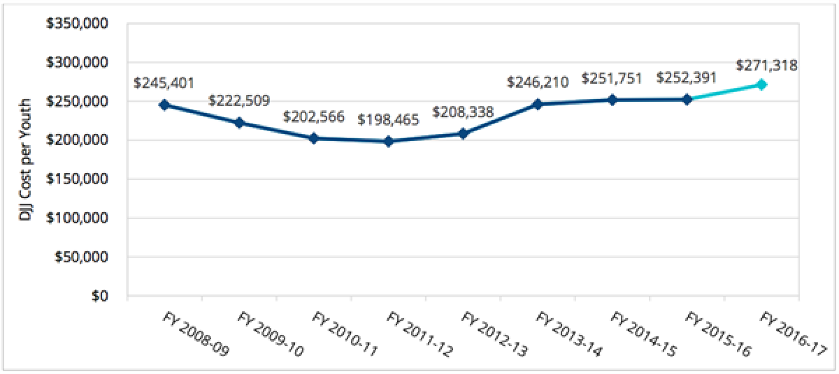 California’s Division of Juvenile Justice (DJJ) Reports High Recidivism ...