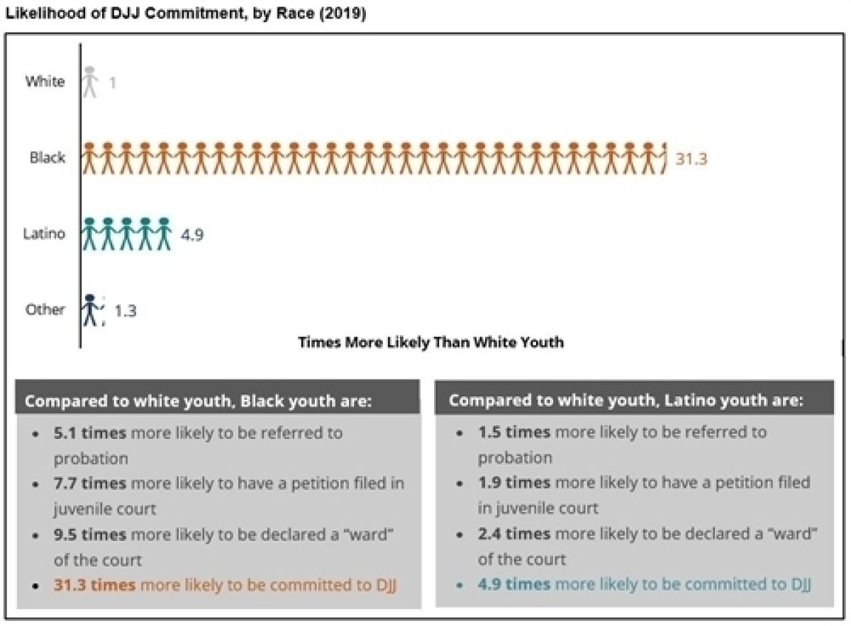 California Youth Face Heightened Racial and Ethnic Disparities in Division of Juvenile Justice ...