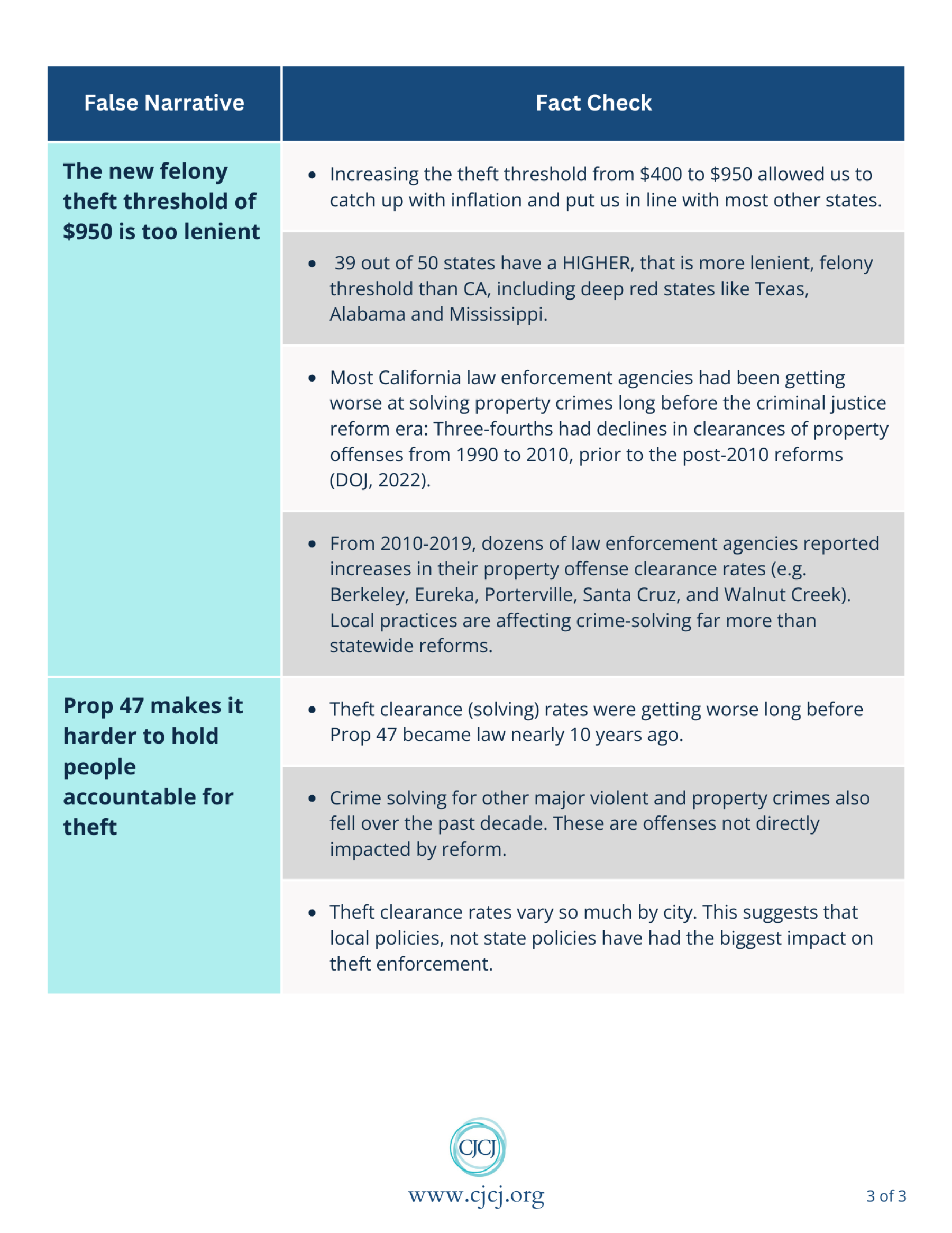 The Truth About Crime in California | Center on Juvenile and Criminal Justice
