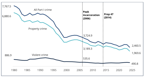 New FBI Data: California's Crime Rate is at Record Lows – Yet “Crime ...