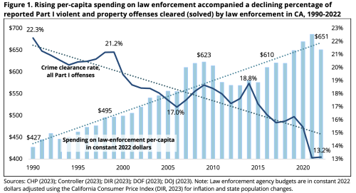 California Law Enforcement Agencies Are Spending More But Solving Fewer ...