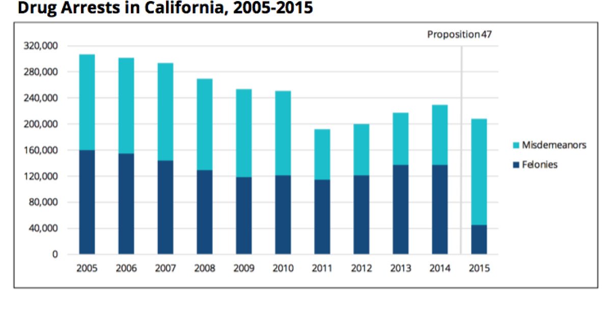 Prop 47, Empowering Youth Voices & A New California Prison? | Center on ...