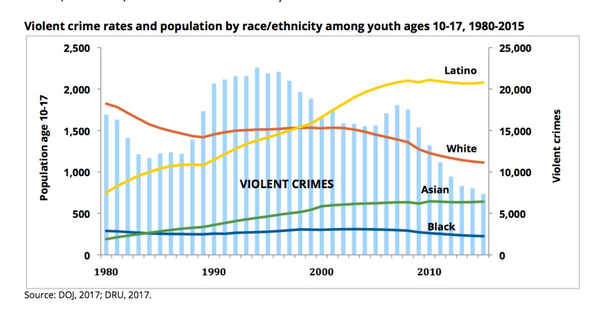 Refuting Fear: Immigration, Youth, and CA’s Stunning Declines in Crime ...